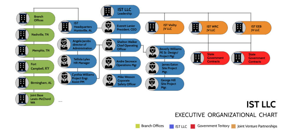 Organizational Chart | Information Security and Training